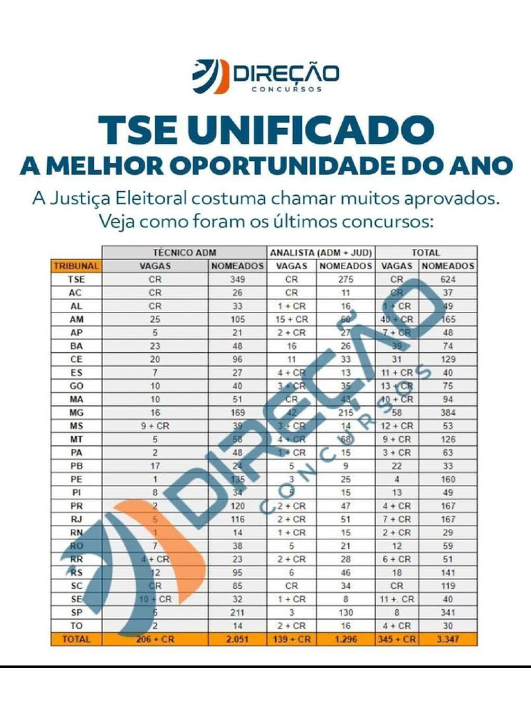 Lista de VAGAS VS. NOMEADOS - TRE E TSE | PDF