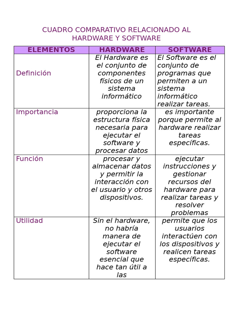 Cuadro Comparativo Relacionado Al Hardware y Software | PDF | Hardware de la computadora | Software