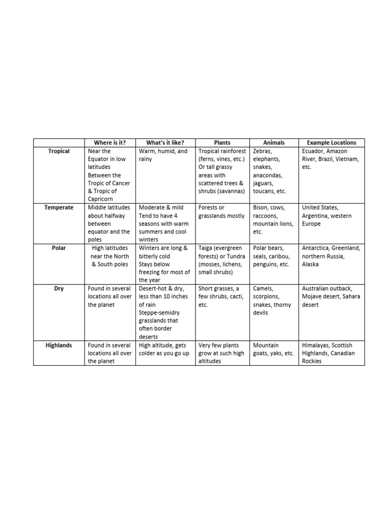 Tropical Biome Overview and Locations | PDF | Tropics | Desert