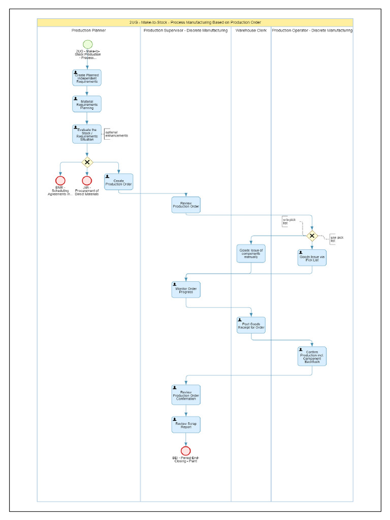 2UG - Make-to-Stock - Process Manufacturing Based On Production Order ...