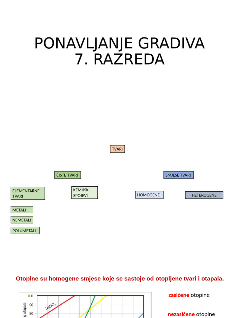 Ponavljanje Gradiva Kemije 8 | PDF