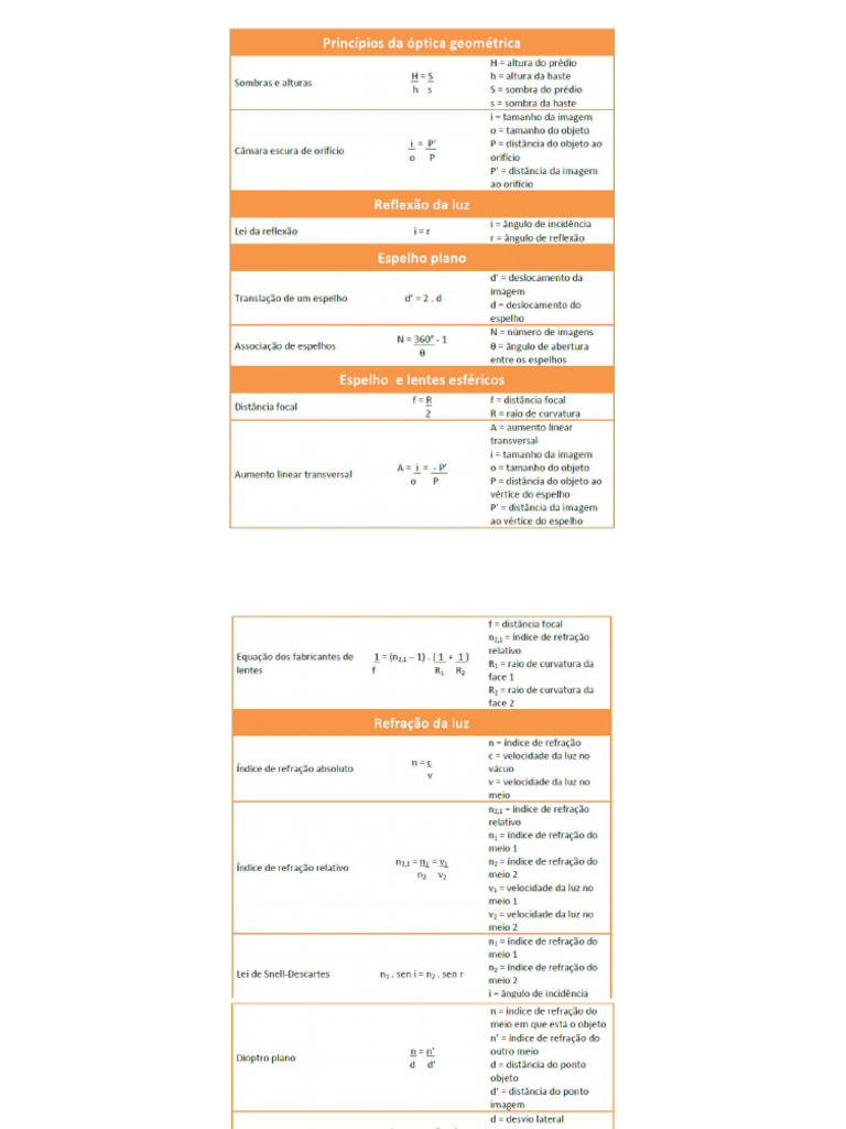 Fórmulas de Óptica e Ondas - Física | PDF