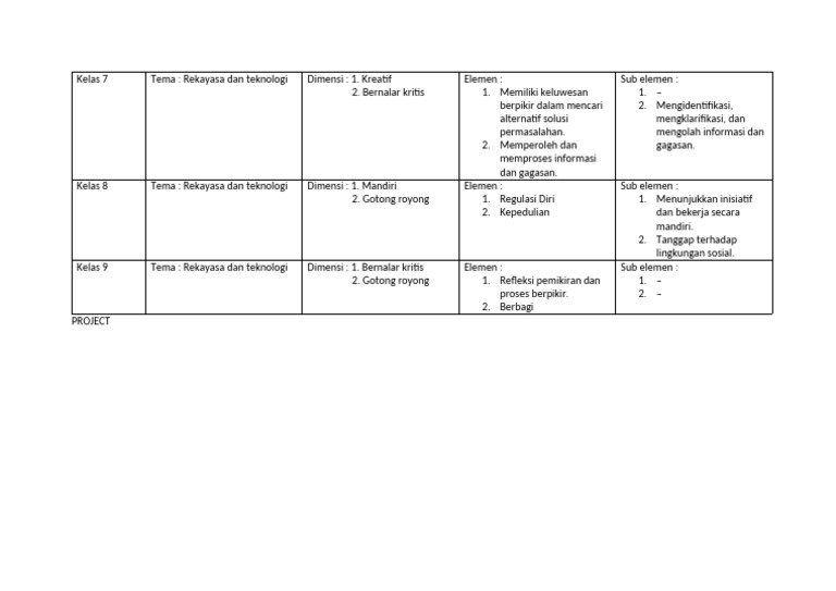 P5 Ke-2 Dimensi Elemen Subelemen | PDF | Seni