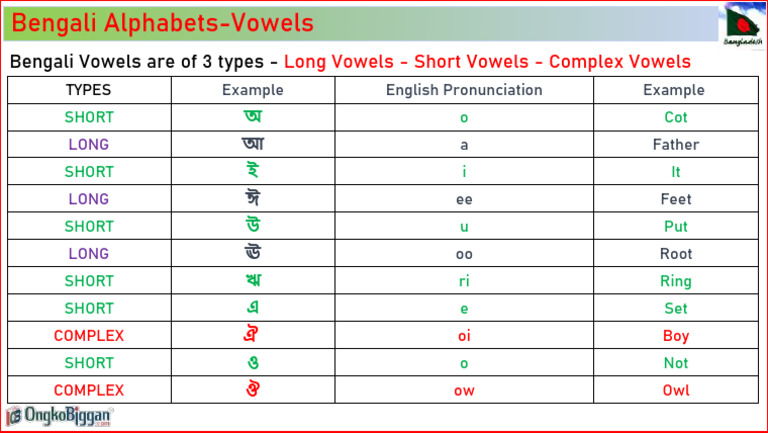 Types+of+Bengali+Vowels+ | PDF