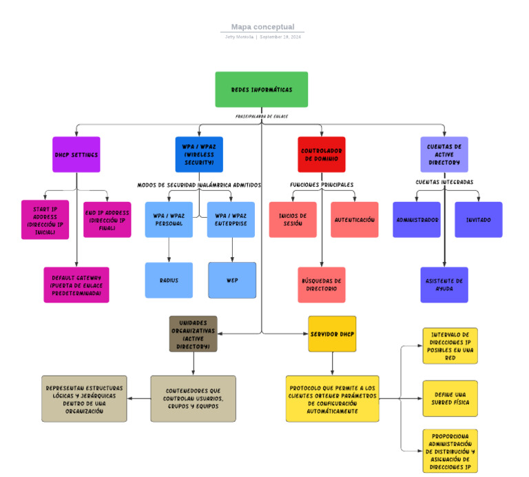 Mapa Conceptual | PDF | Protocolos de internet | Redes de computadoras