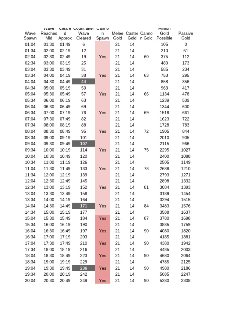 League of Legends Minion Gold Chart (Updated For Patch 9.2) | PDF