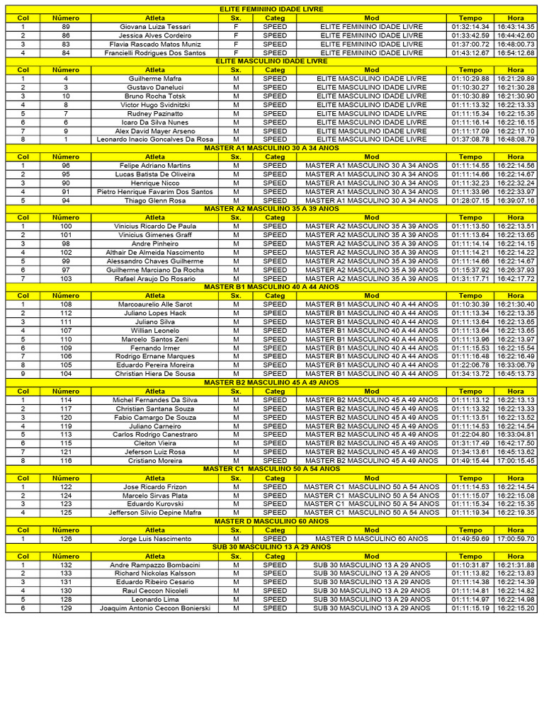 Relatório Speed Oficial | PDF