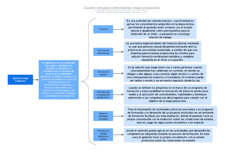 Cuadro Sinóptico. AA4-EV01 Sergio A Diaz B | PDF | Derecho laboral | Economias