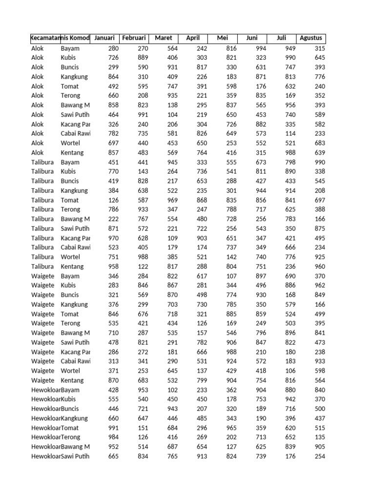 Dummy Data Produksi Hortikultura | PDF