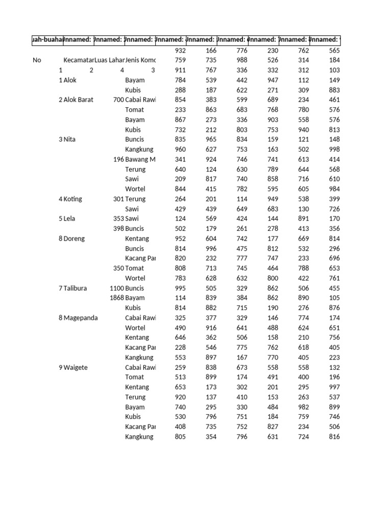 Dummy Data Produksi Komoditi Hortikultura | PDF