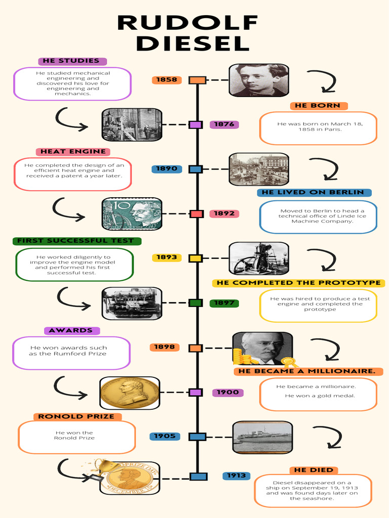 Rudolph Diesel Infography | PDF | Vehicle Technology | Vehicle Parts