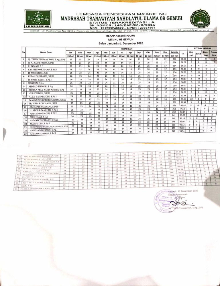A.2.1 Daftar Absensi Kehadiran Guru | PDF