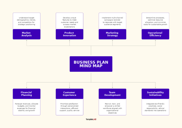 Business Plan Mind Map Template | PDF