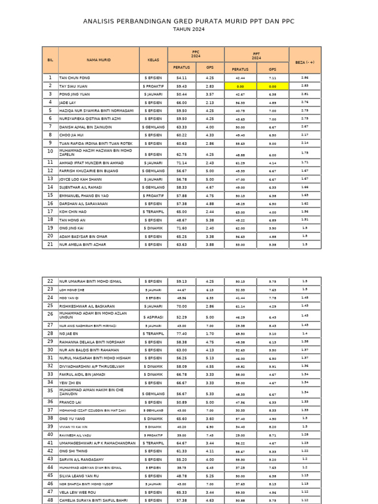Analisis Perbandingan Gred Purata Murid PPT Dan PPC | PDF | Malaysia