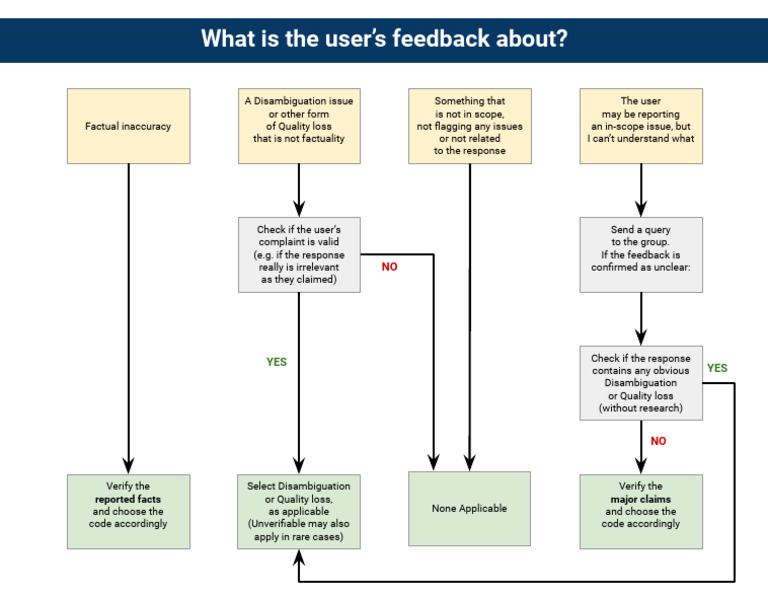 Info Quality Check Flowchart | PDF