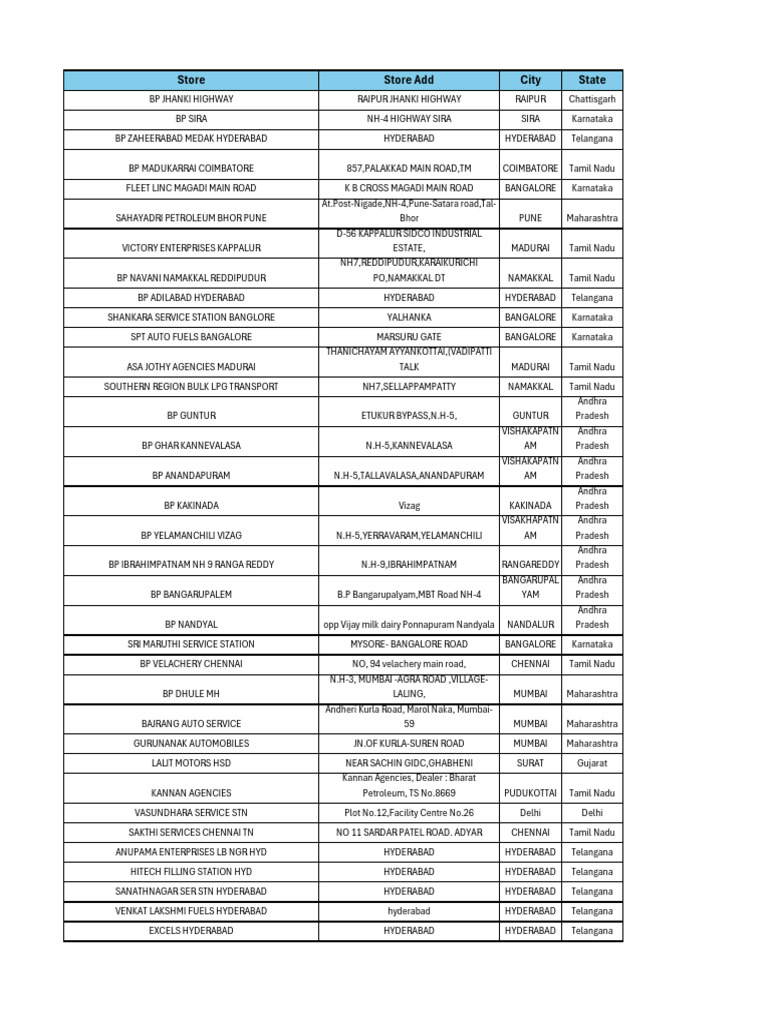 Ro List for Pos Redemption | PDF | Bangalore | Kolkata