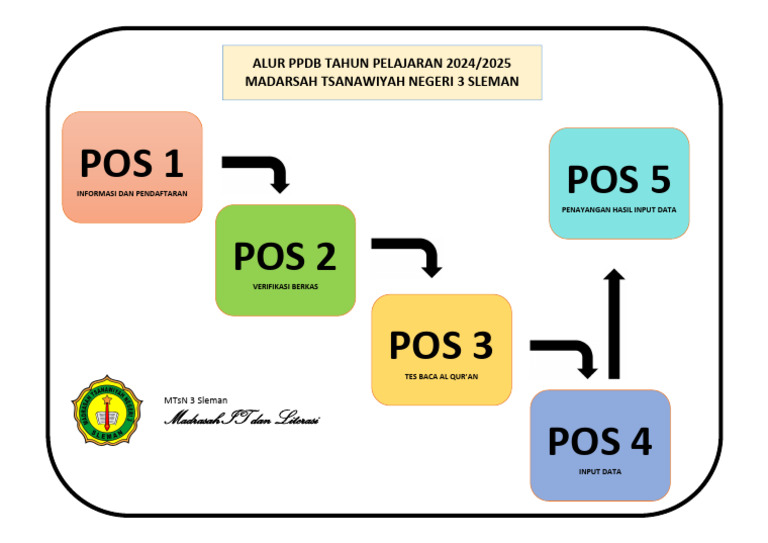 Alur Pendaftaran PPDB 24 | PDF