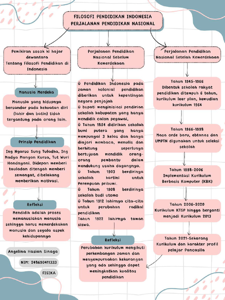 Koneksi Antar Materi Filosofi Pendidikan Topik 1 Mind Map | PDF