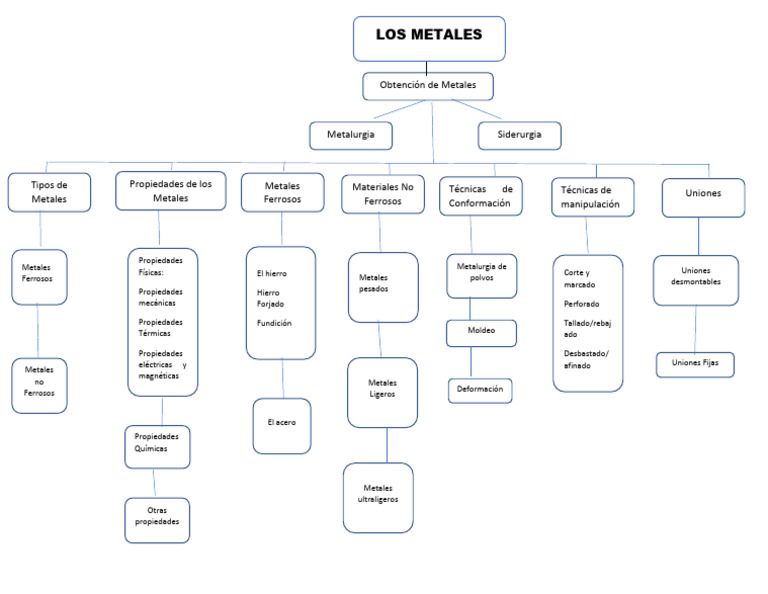 Mapa Conceptual - Metales | PDF