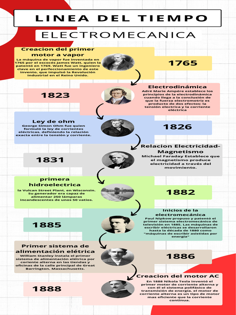 Infografia Linea Del Tiempo Timeline | PDF | Corriente alterna | Motores