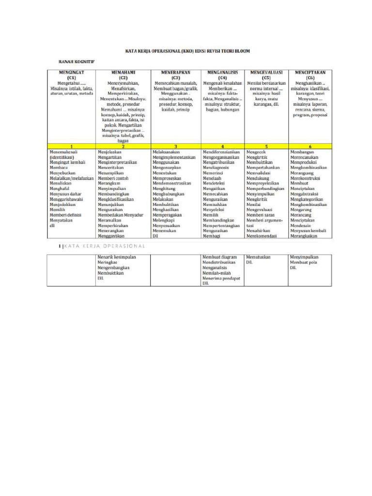 Kko Taksonomi Bloom | PDF
