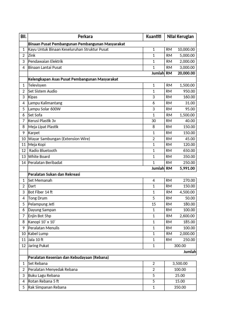 Anggaran Kos Kerugian | PDF
