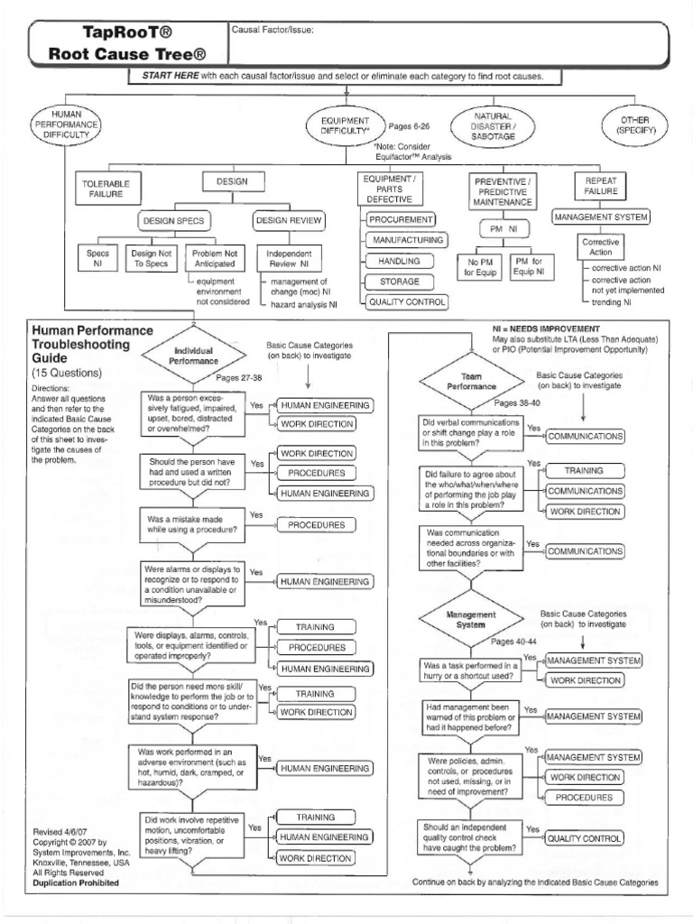 1.TapRoot Root Cause Tree - Investigation | PDF