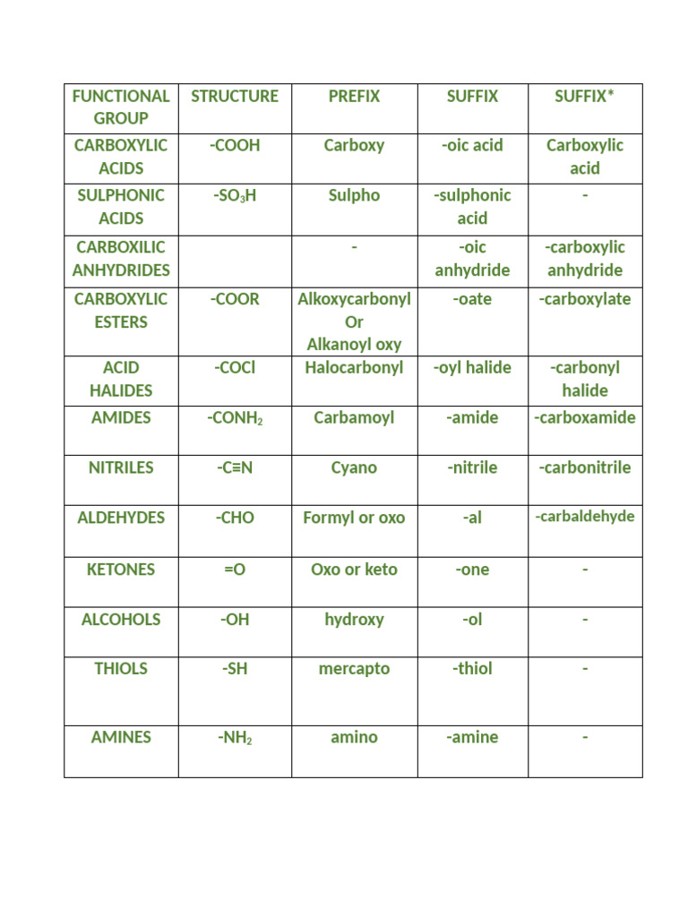 Functional Group | PDF
