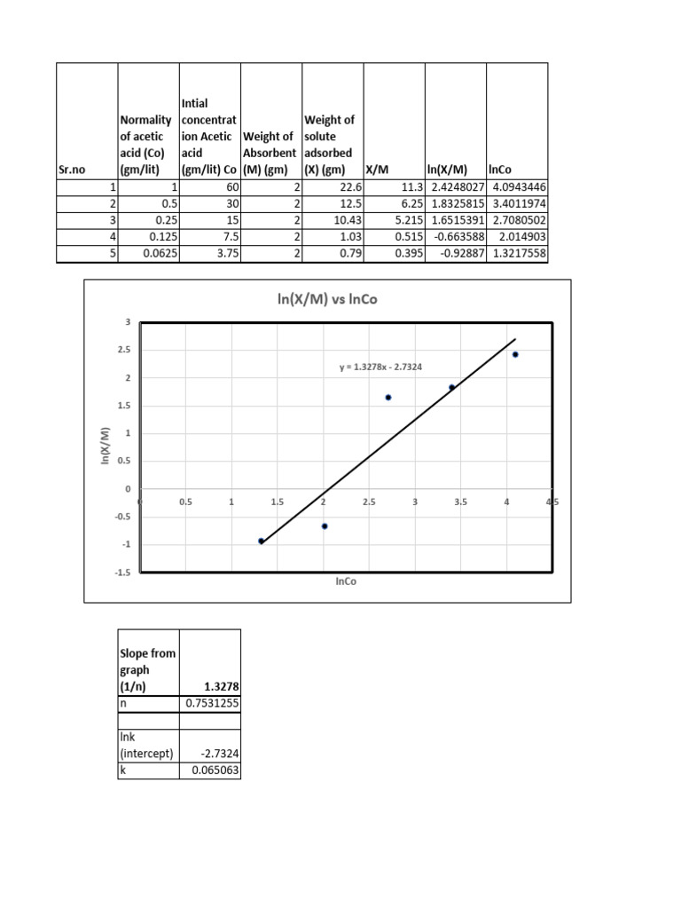 Adsorption Grpah | PDF | Teaching Methods & Materials | Technology ...