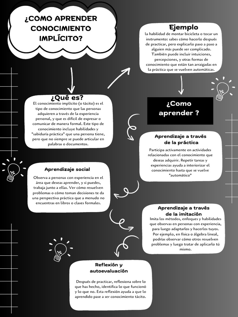 ¿Como Aprender A Aprender Conocimiento Implícito, Conocimiento Tácito ...