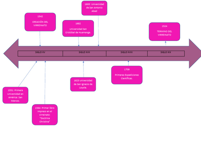 Linea de Tiempo Ccss | PDF