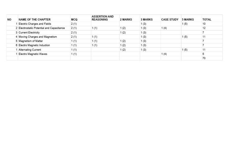 Blue Print-Half Yearly Exam Physics - Sheet1 | PDF