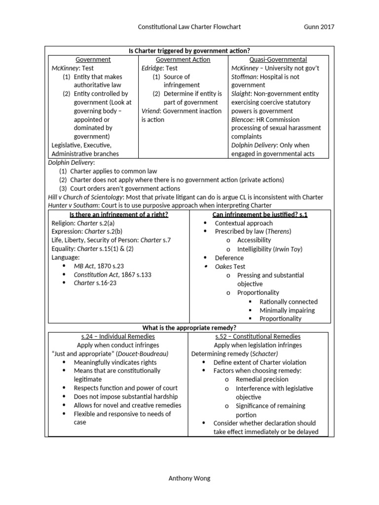 Constitutional Law Charter Flowchart | PDF | Justice | Crime & Violence