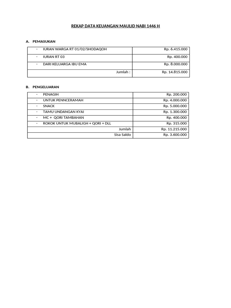 Data Keuangan Mualid Nabi 1446 H | PDF | Griya & Taman