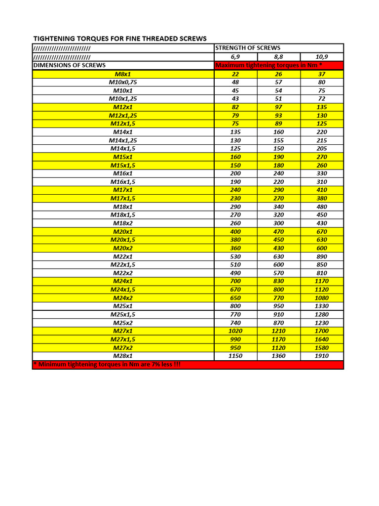 Tightening Torques For Fine Thread Bolts | PDF | Screw | Metalworking