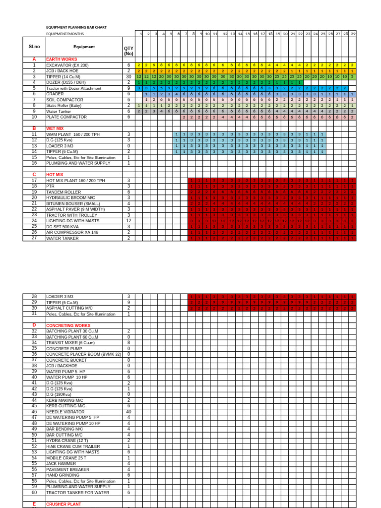 Equipment Planning Bar Chart | PDF | Manufactured Goods | Equipment