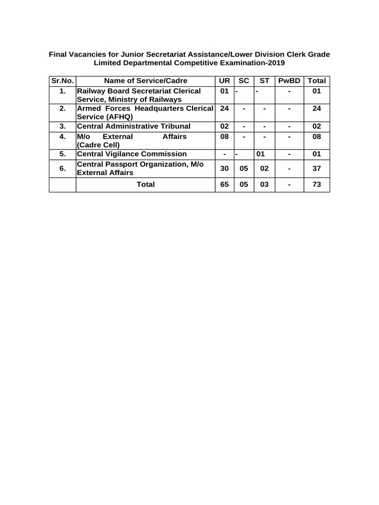 Approved Final Vacany of JSA LDCE 2019 - 12824 | PDF