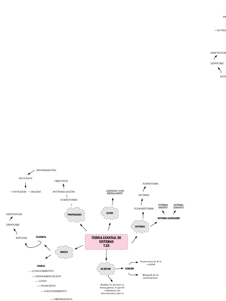 Mapa-Mental-T G S | PDF | Epistemología de la ciencia | Interacciones de disciplina académica