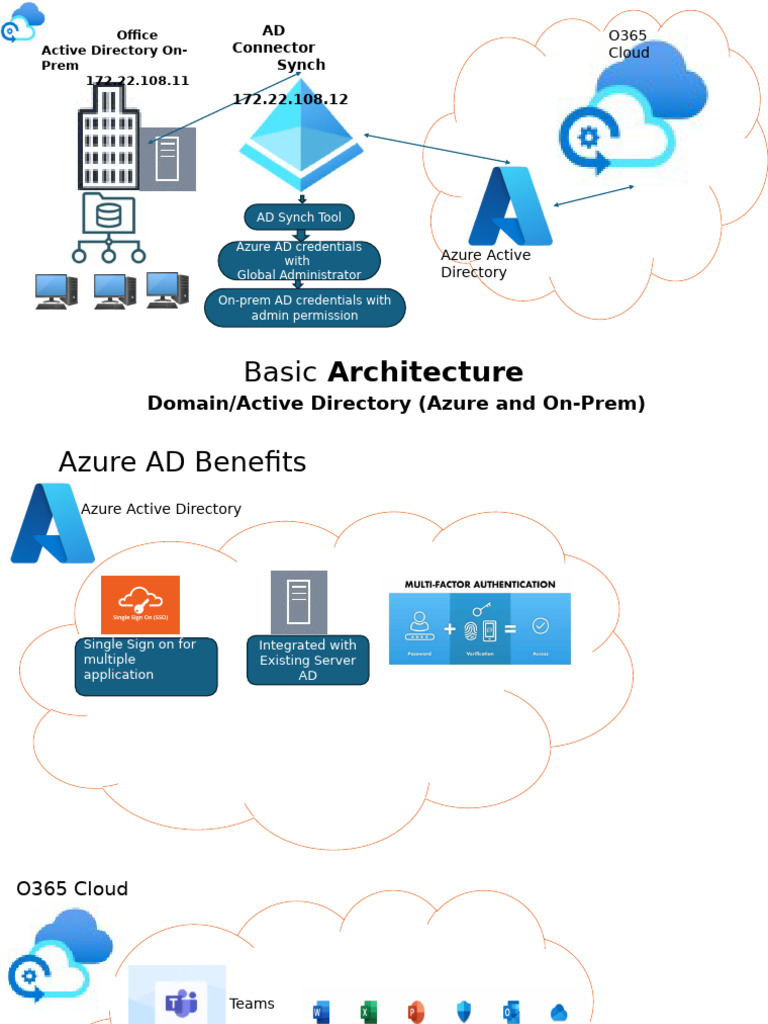 On-Prem and Azure AD Integration Guide | PDF