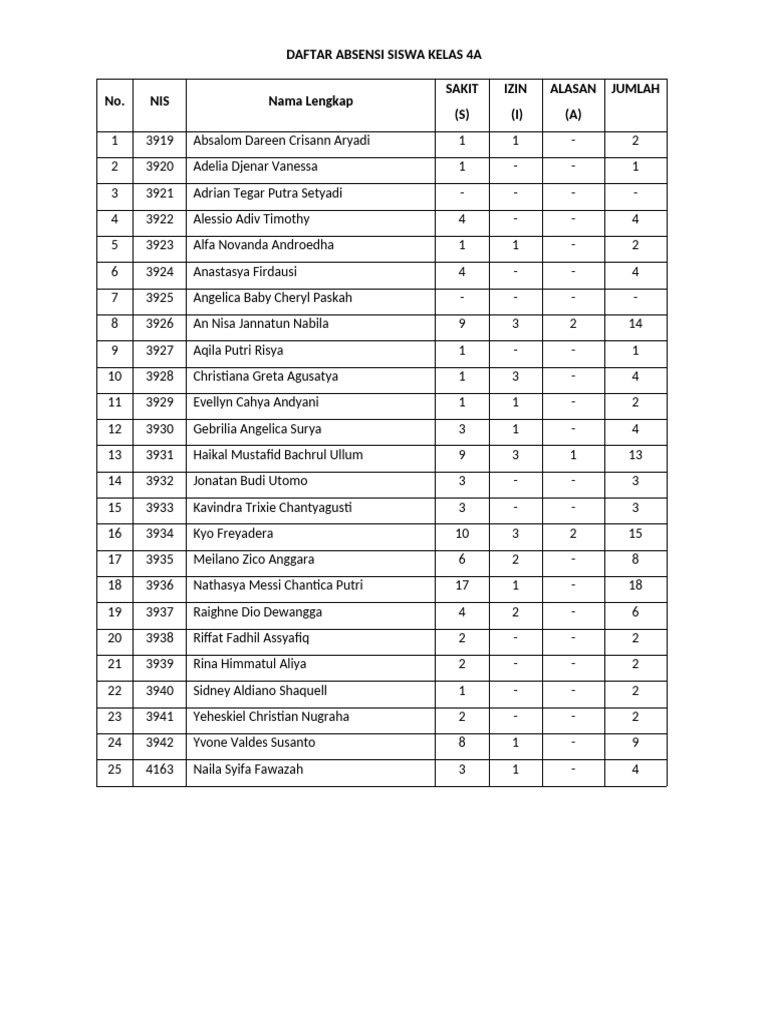 Daftar Absensi Siswa Kelas 4a | PDF