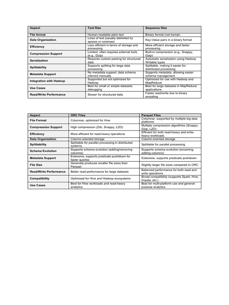 File Types | PDF | Apache Hadoop | Information Retrieval
