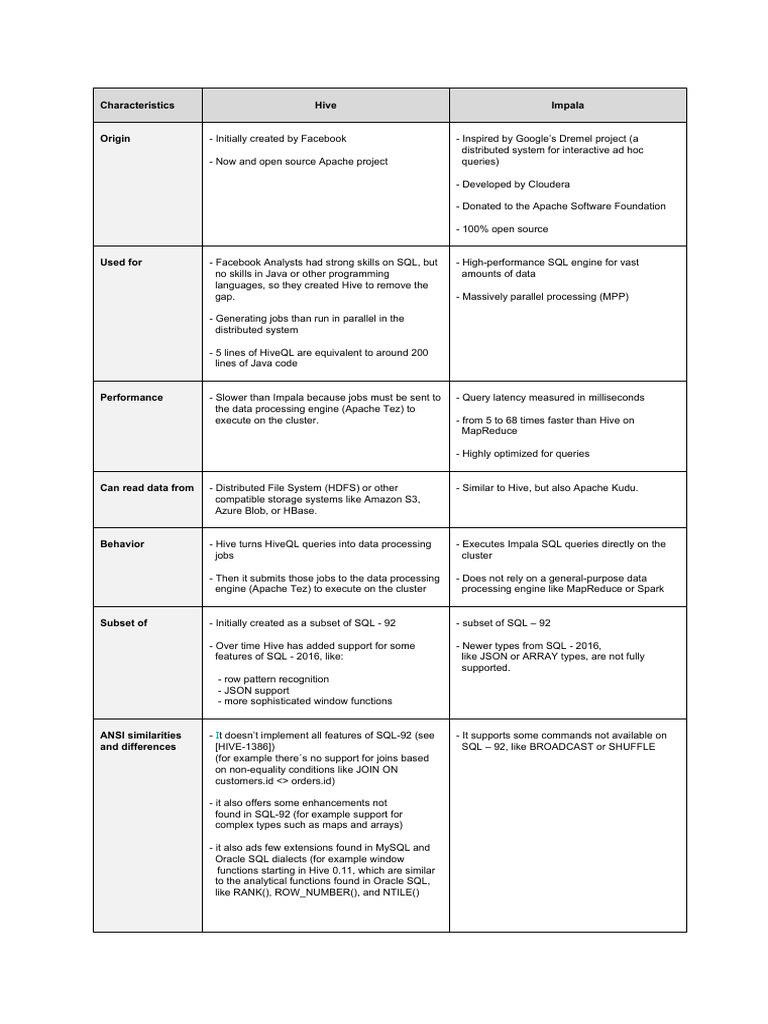 Hive-Impala Characteristics | PDF | Computer Science | Data Management Software