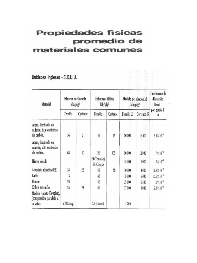 Tablas Columnas | PDF