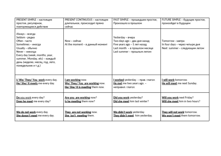 Шпаргалка по временам - Present Simple, Pr.Continuous, Past Simple, Future Simple | PDF