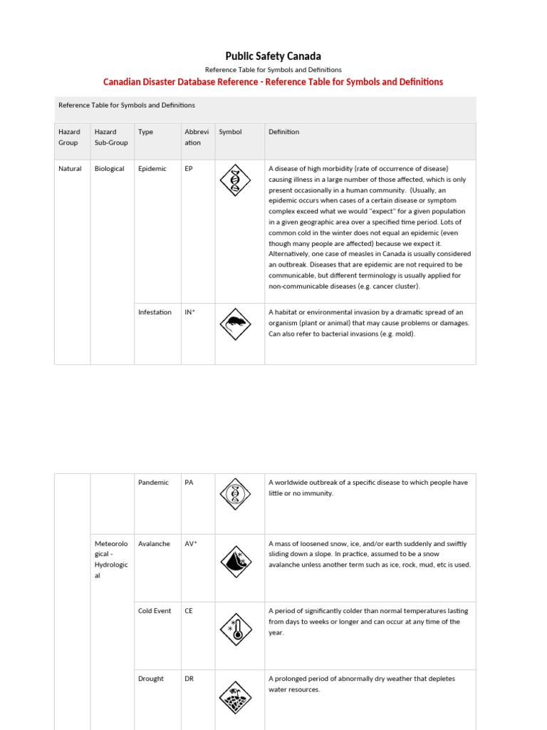 Canadian Disaster Database Symbols Guide | PDF | Tropical Cyclones | Storms