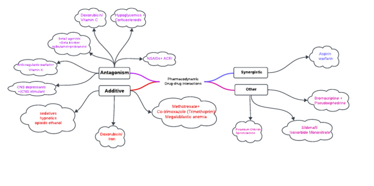 Mind Map - 2 | PDF | Drugs Acting On The Nervous System | Clinical Medicine