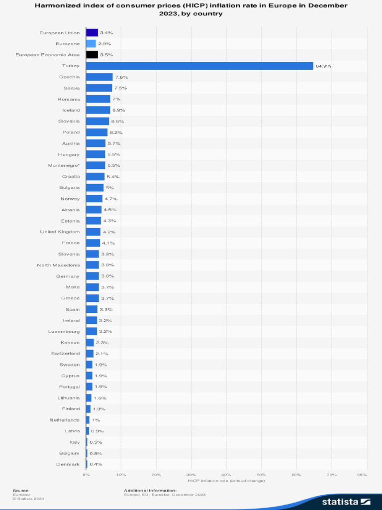 Statistic - Id225698 - Inflation Rate in Europe in December 2023 by ...