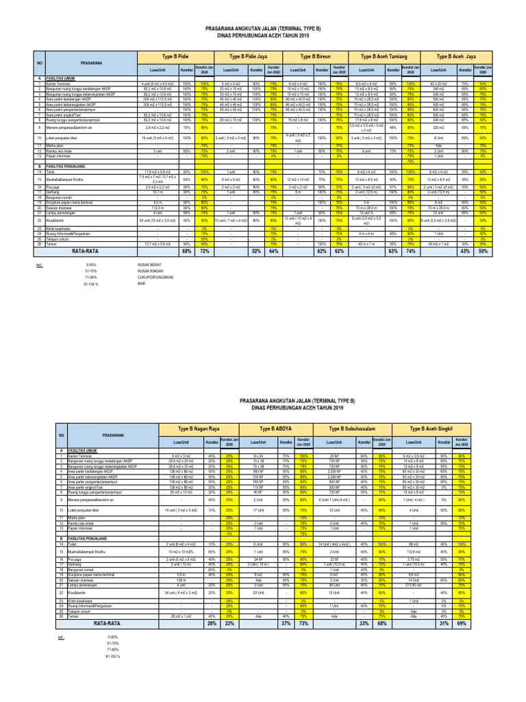 Prasarana Terminal Type B Aceh Tahun 2019 | PDF | Land Transport ...
