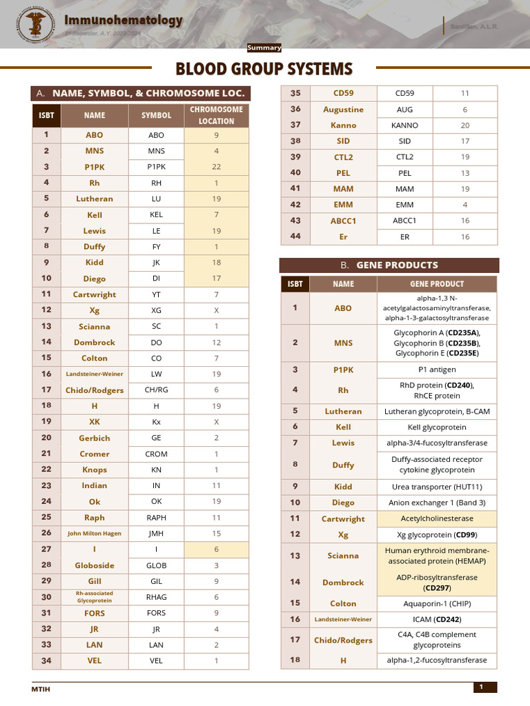 Blood Group Systems Overview 2023 | PDF | Blood Type | Antibody
