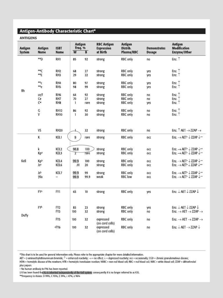 Antigen Antibody Characteristic Chart | PDF